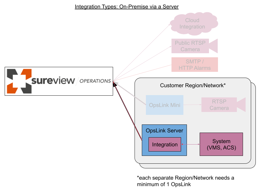 Ops Link Server – SureView Ops